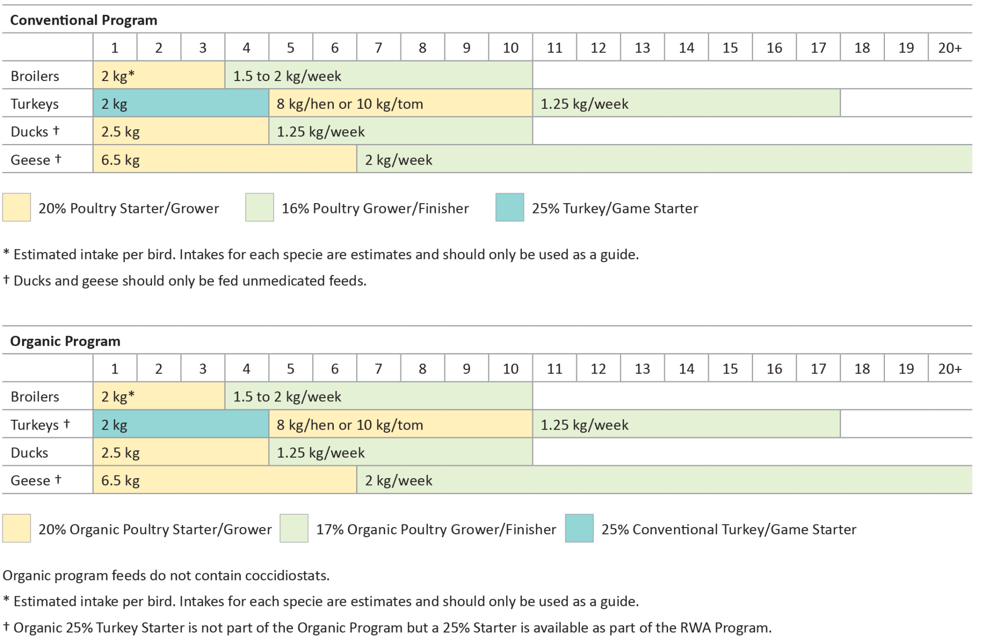 Farm ChoiceTM Broiler Management Guide | Masterfeeds